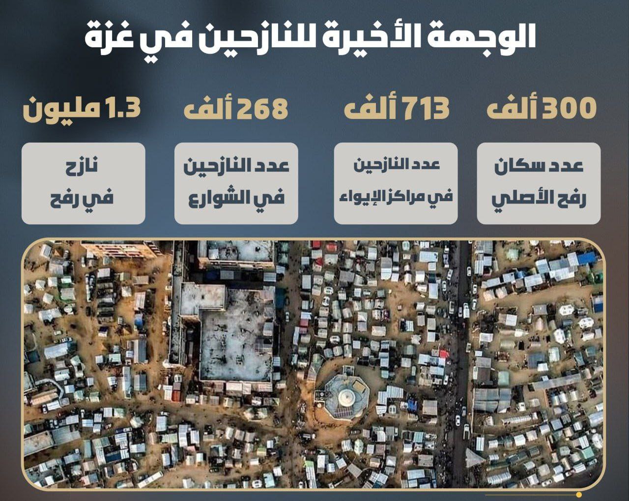 The composition of the population in the Rafah district in the southern ...